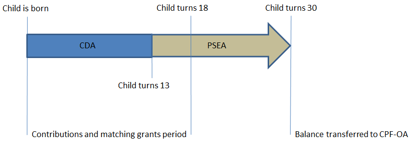 Azacamis: All you need to know about Child Development Account (CDA)