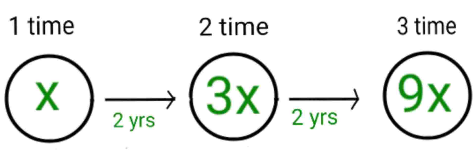 Compound Interest Short tricks and Example Questions for SSC Exams