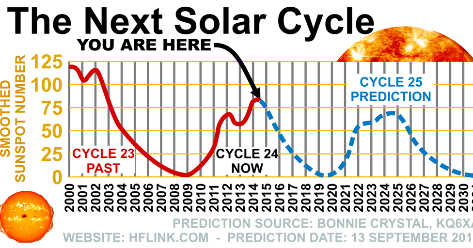 The next solar cycle