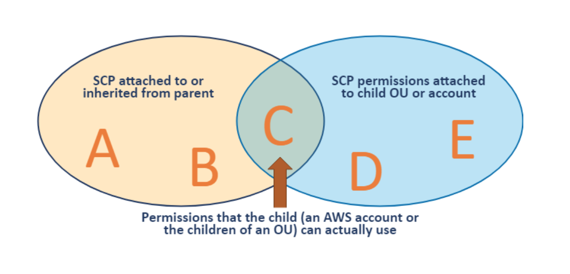 security+: AWS IAM 101/201 and security notes.