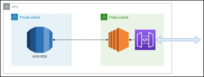 AWS networking
