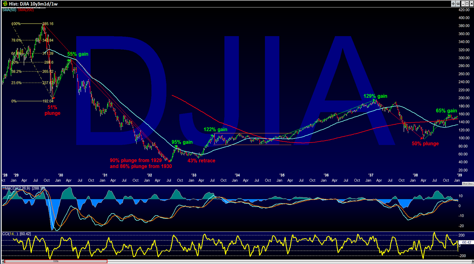 Daytrades: DJIA Historic Charts to 1929