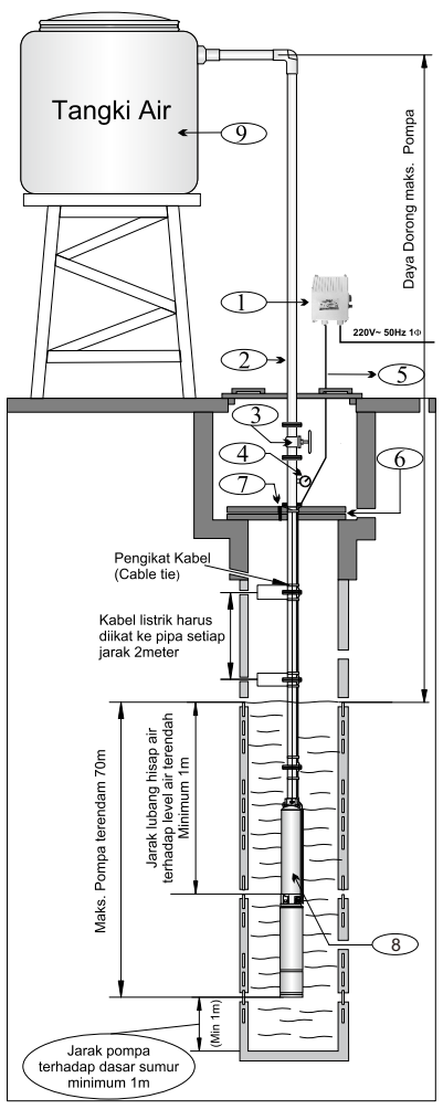 Panduan pemasangan pompa sumur bor (submersible) 1 phase Shimizu ...