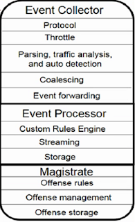 Qradar (IBM SIEM Components)