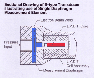 How LVDT Pressure Sensors Work?