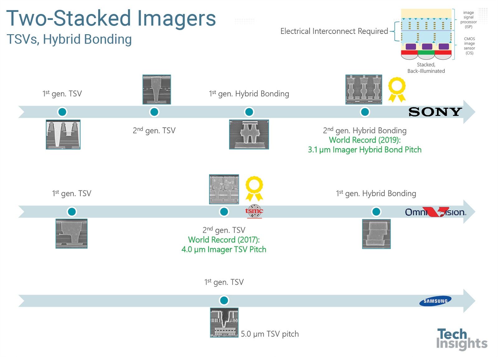 Image Sensors World: TechInsights Overviews Smartphone CIS Advances ...