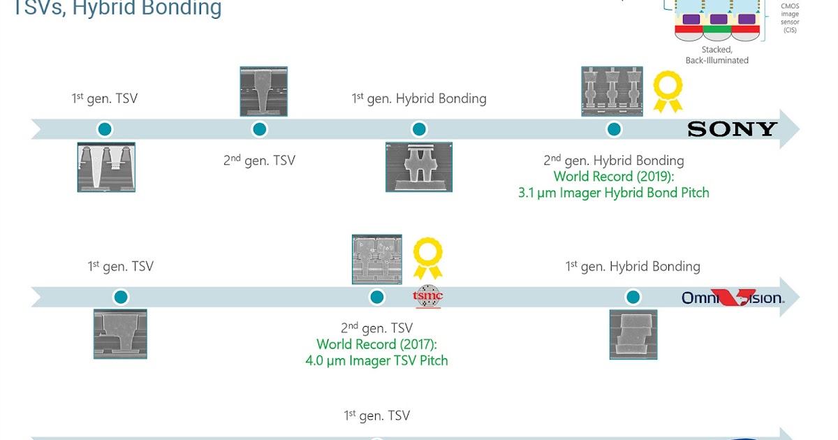 Image Sensors World: TechInsights Overviews Smartphone CIS Advances: Chip-stacking and Chip-to ...