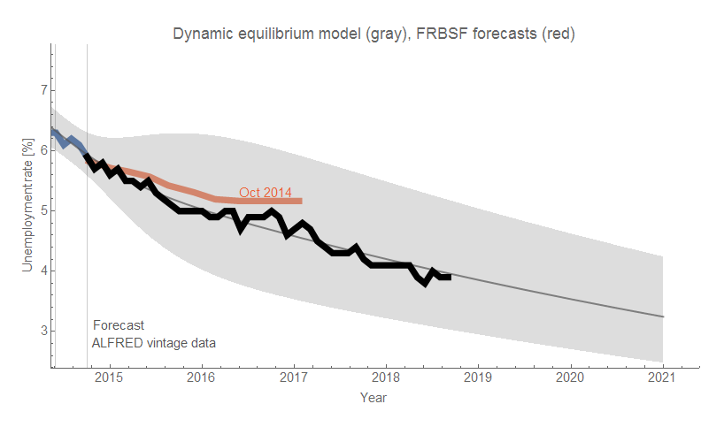 Information Transfer Economics: Comparing to Fed forecasts from 2014