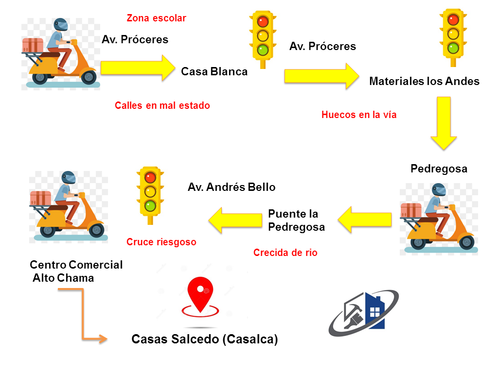 Rutograma para una empresa constructora