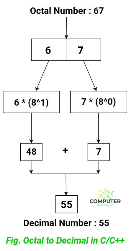 Decimal to Binary Converter | number conversion