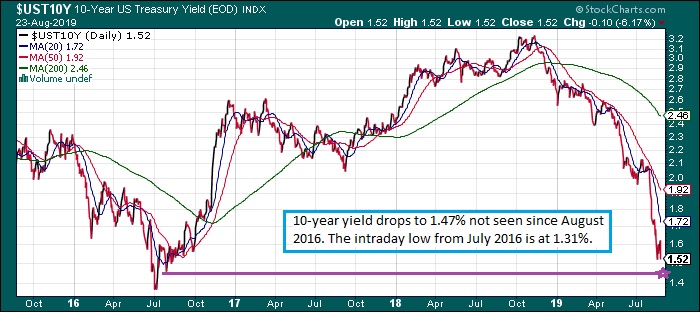 The Keystone Speculator™: UST10Y 10-Year Treasury Note Yield Daily ...