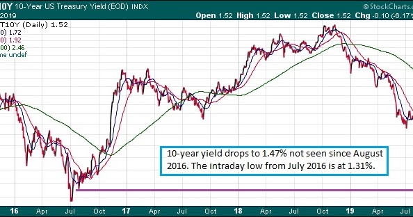 The Keystone Speculator™: UST10Y 10-Year Treasury Note Yield Daily ...