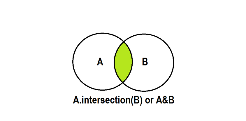 Set Intersection Operation In Python Hackerrank Solution Codeworld19