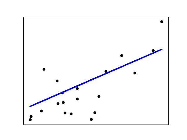 Scikit Learn Tutorial : Linear Regression - RuaDroid