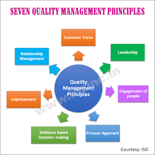 What is Quality Management and seven quality management principles ...