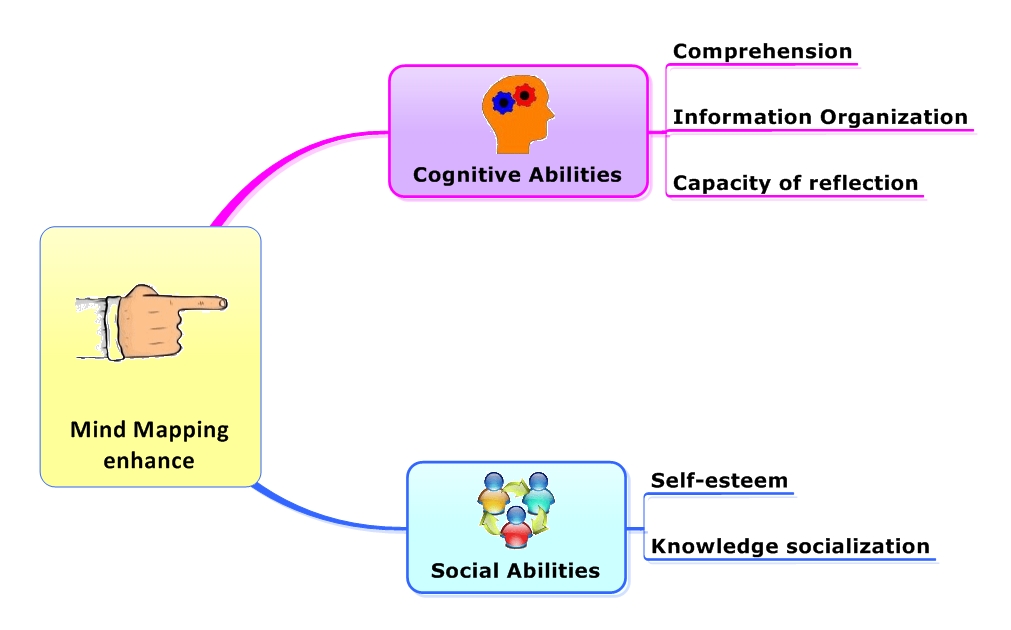 Study shows key benefits of mind mapping