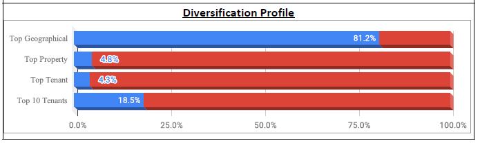 Ascendas REIT Analysis @ 2 Jul 2020 - REIT-TIREMENT - REITs Investing ...