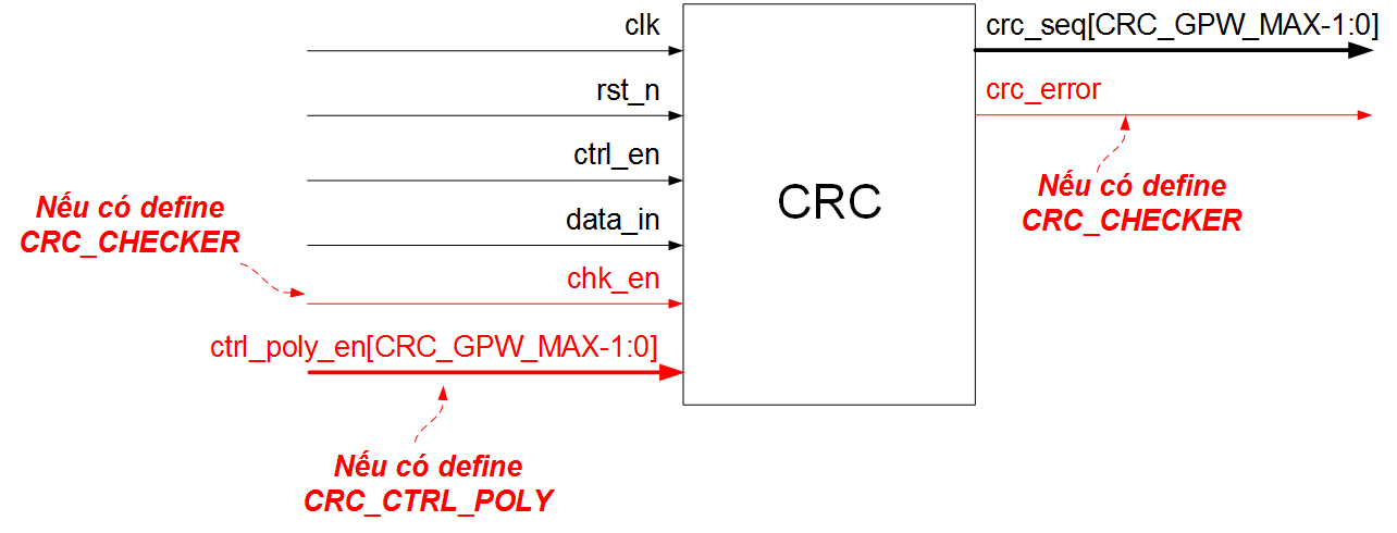 Lý thuyết về mã CRC Coding căn bản