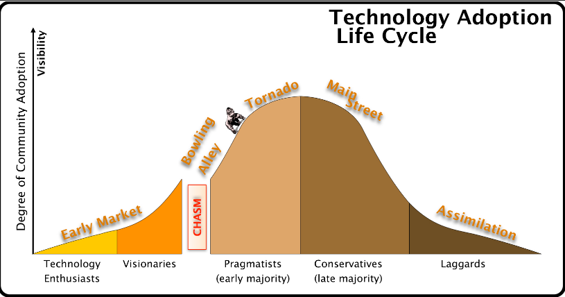 Technology adoption life cycle | Technology