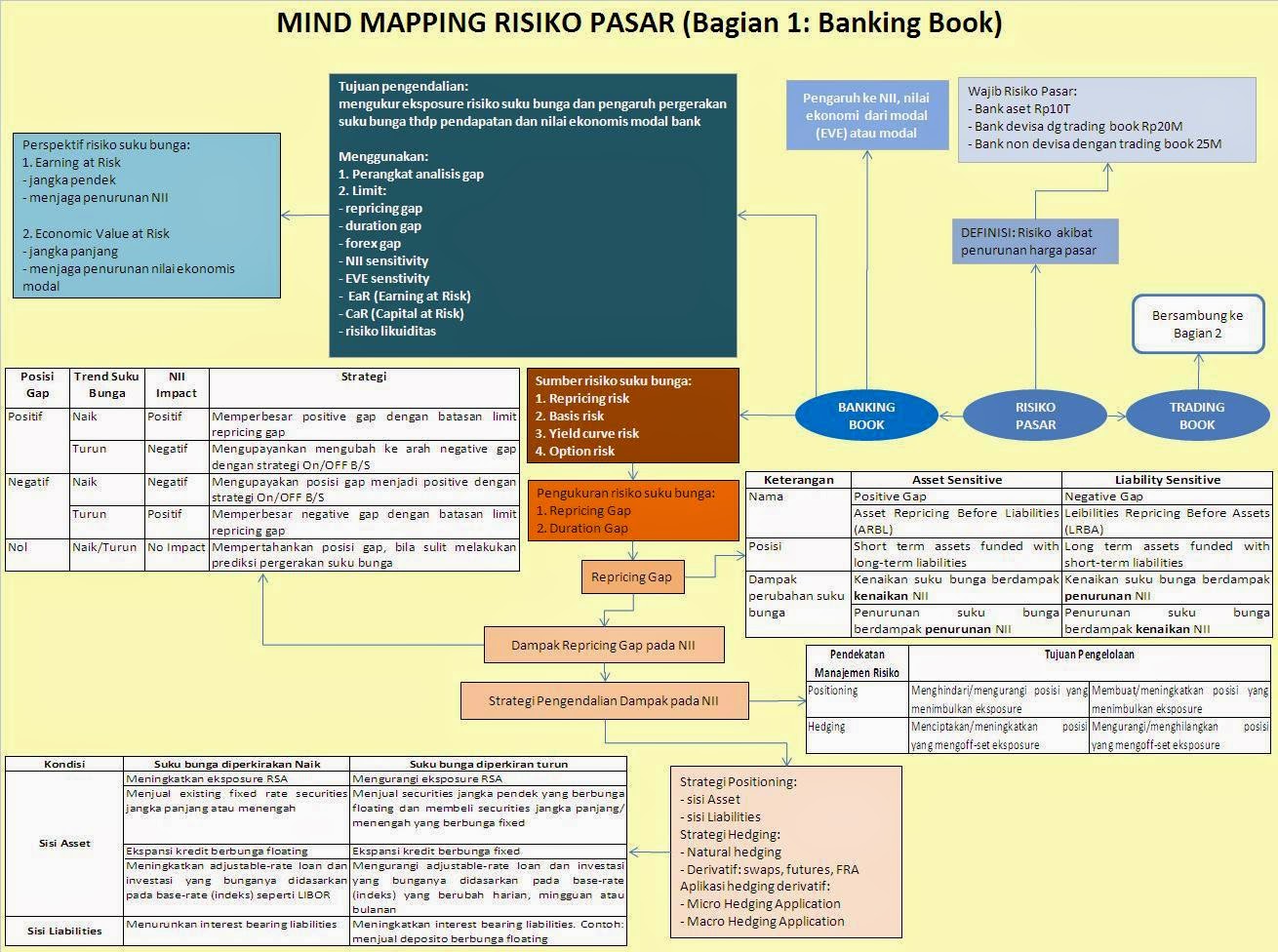 Mind Mapping Risiko Pasar (Bagian 1) - Info tentang Bank
