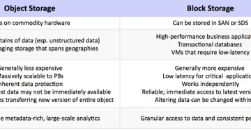 FYI@Librarian: Object Storage vs Block Storage