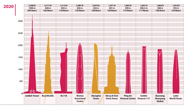 The Top 10 Tallest Buildings in the World Over Time #Infographic ...