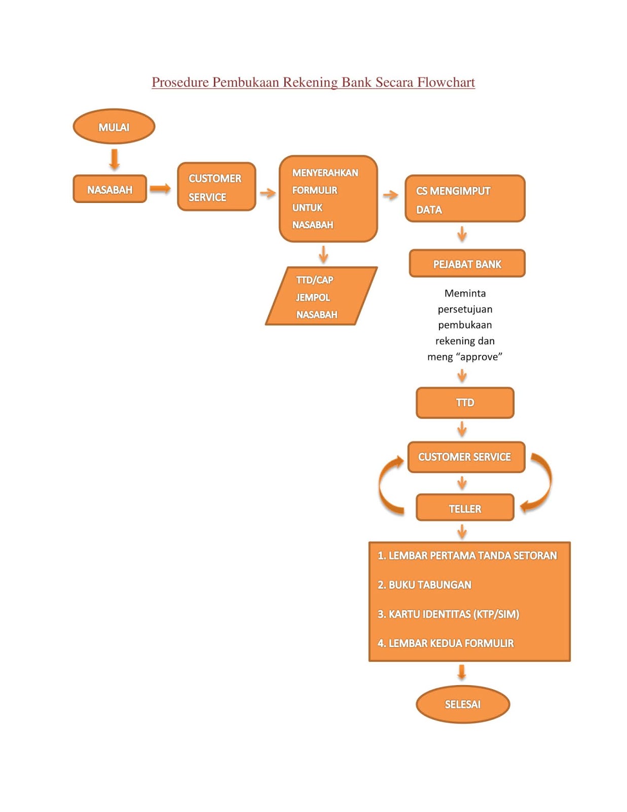 FLOWCHART PEMBUKAAN REKENING BANK DAN MENABUNG PERTAMA DI BANK