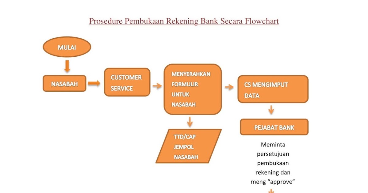 FLOWCHART PEMBUKAAN REKENING BANK DAN MENABUNG PERTAMA DI BANK