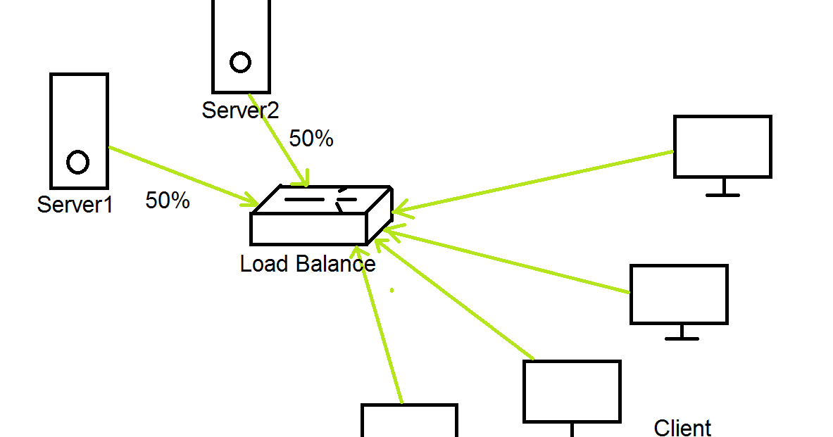 ~ Load Balancing~