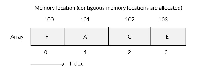 Data Structure - EngineersTPoint