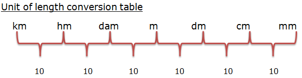 Measurement of Length (Conversion of length)
