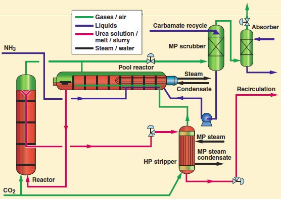 Avibert: A New Urea Process slated for its commercial debut