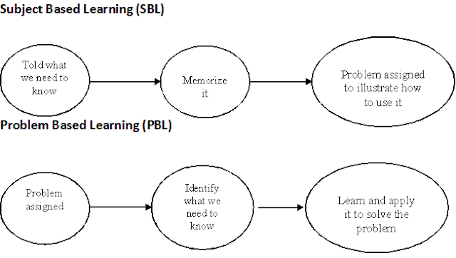 Dentistry and Medicine: Problem based learning (PBL)
