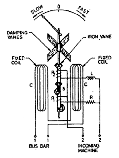 electrical topics: Construction & Working of Moving-Iron Synchroscope