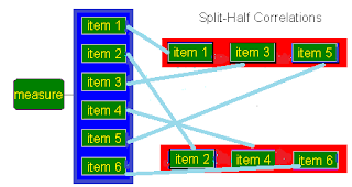 My Dashboard: Internal Consistency Reliability: Split Half Method
