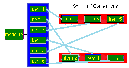 My Dashboard: Internal Consistency Reliability: Split Half Method
