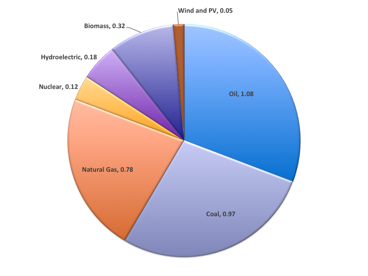 A Cubic Mile of Oil: Pattern continues to change — slowly