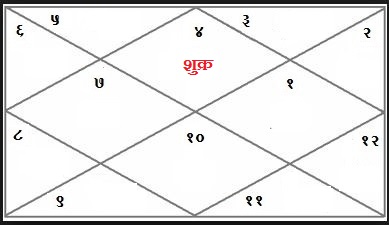 NAVAGRAHA VEDIC ASTROLOGY: शुक्र (४) के परिणाम कर्क लग्न के अलग-अलग ...