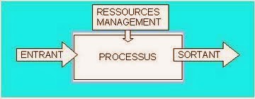 L'approche processus : Définition , concepts et construction ~ Auditeur ...