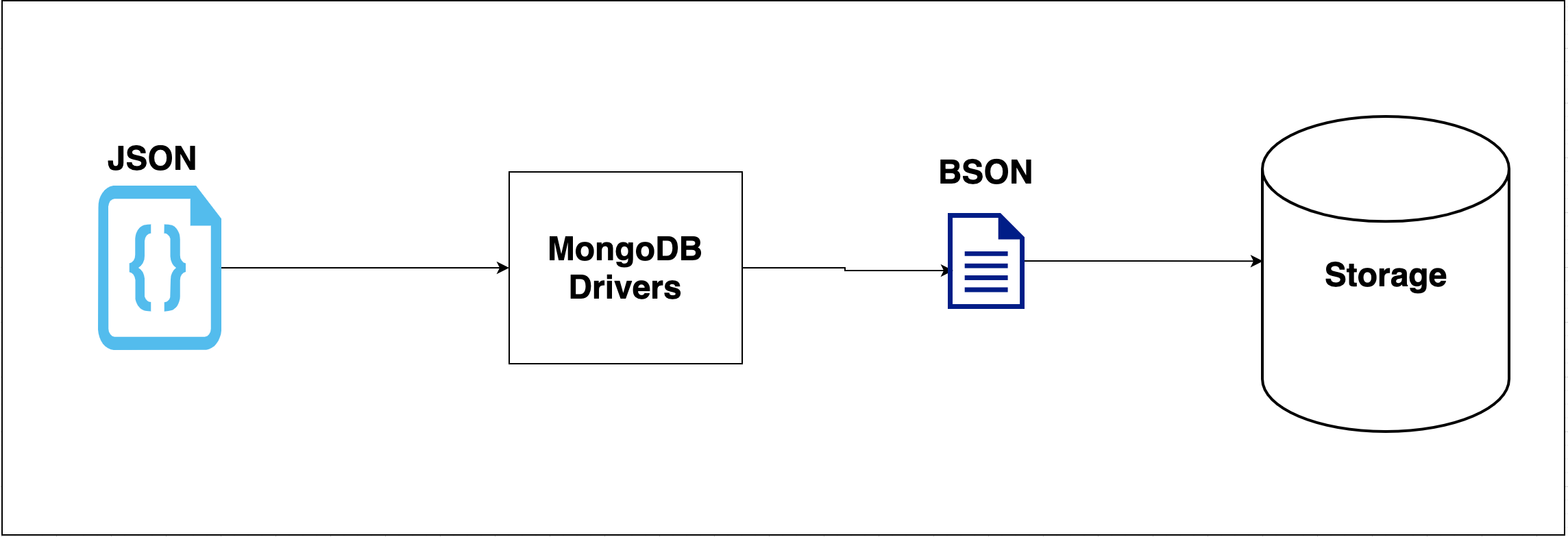 Programming for beginners: BSON