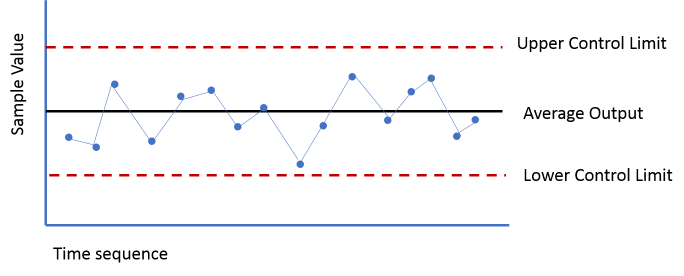 Control Chart, Statistic control, common and special cause variation