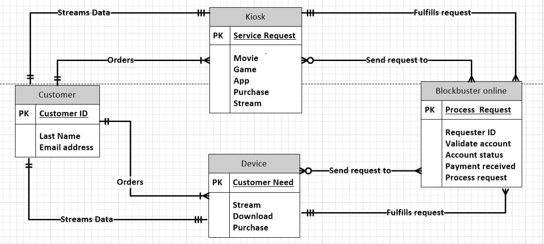 The fall of Blockbuster: ERD on Blockbuster
