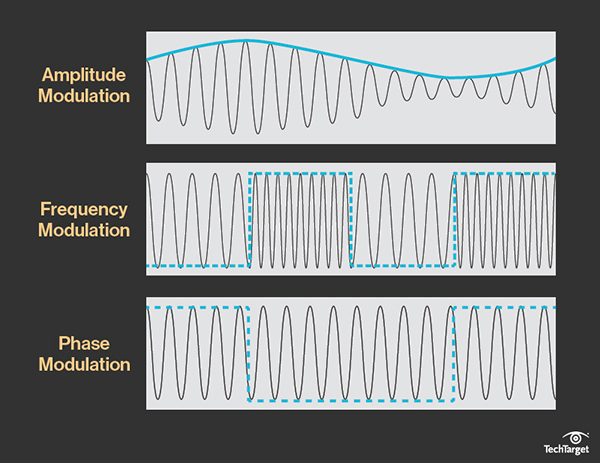 Digital modulation methods