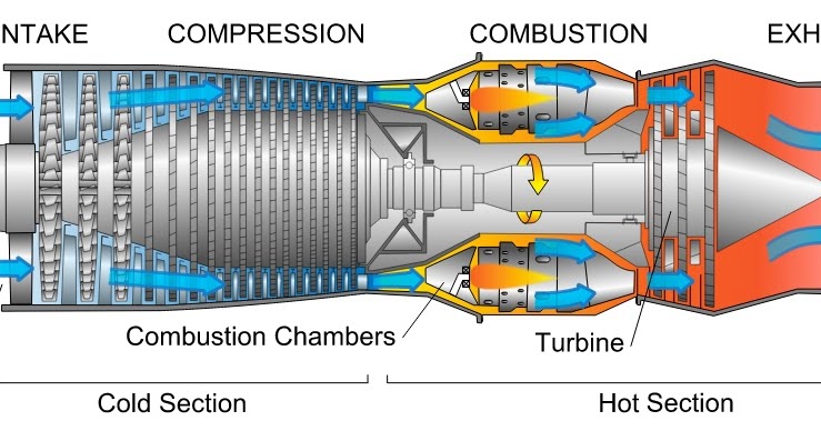 Aerospace and Engineering: Major 2 Sections of Jet Engine