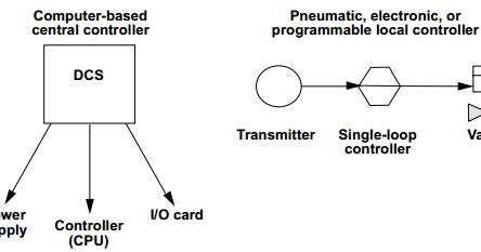 Electro-Magnetic World: Components of Control Loops