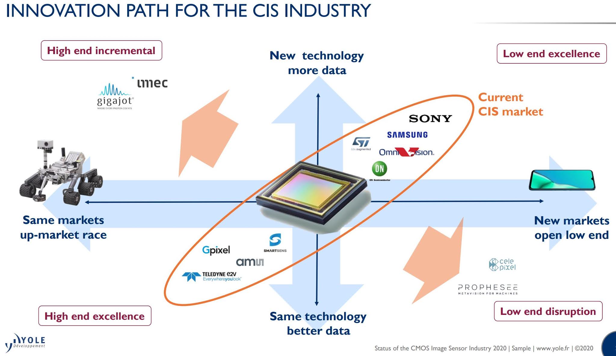 Image Sensors World: Yole on CIS Trends Image Sensors World: Yole on CIS Trends