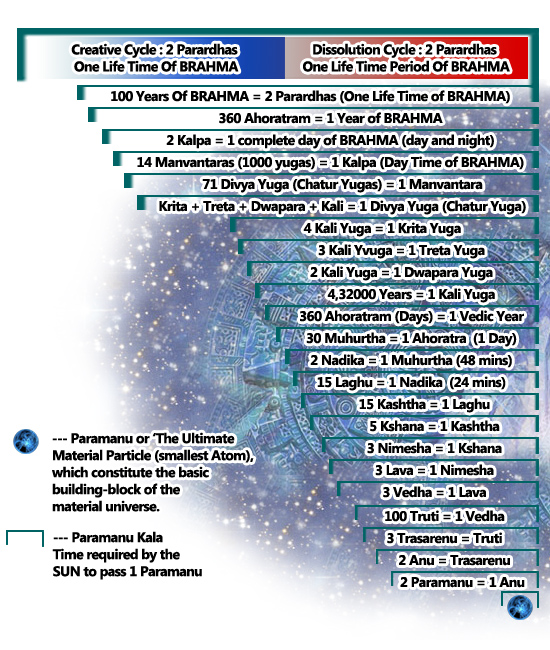 A Quest for the True Indian History: Ancient Indian (Vedic) Time System