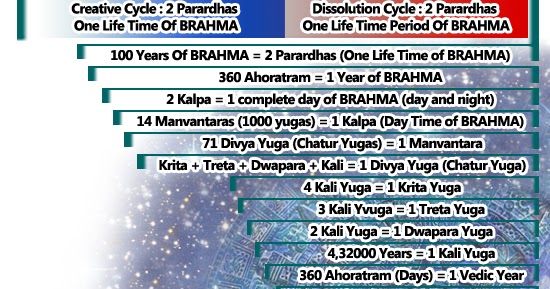 A Quest for the True Indian History: Ancient Indian (Vedic) Time System