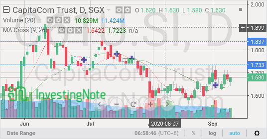 Singapore Shares Information: CCT
