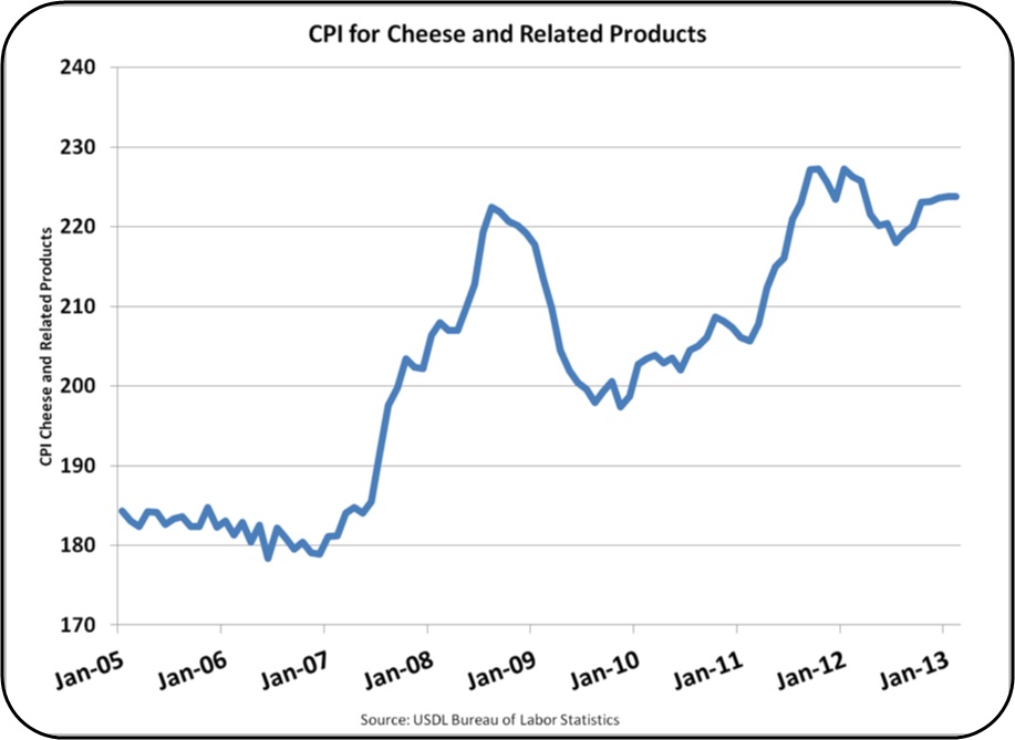 MilkPrice: Class III Prices Decline as Cheese Inventories Remain High